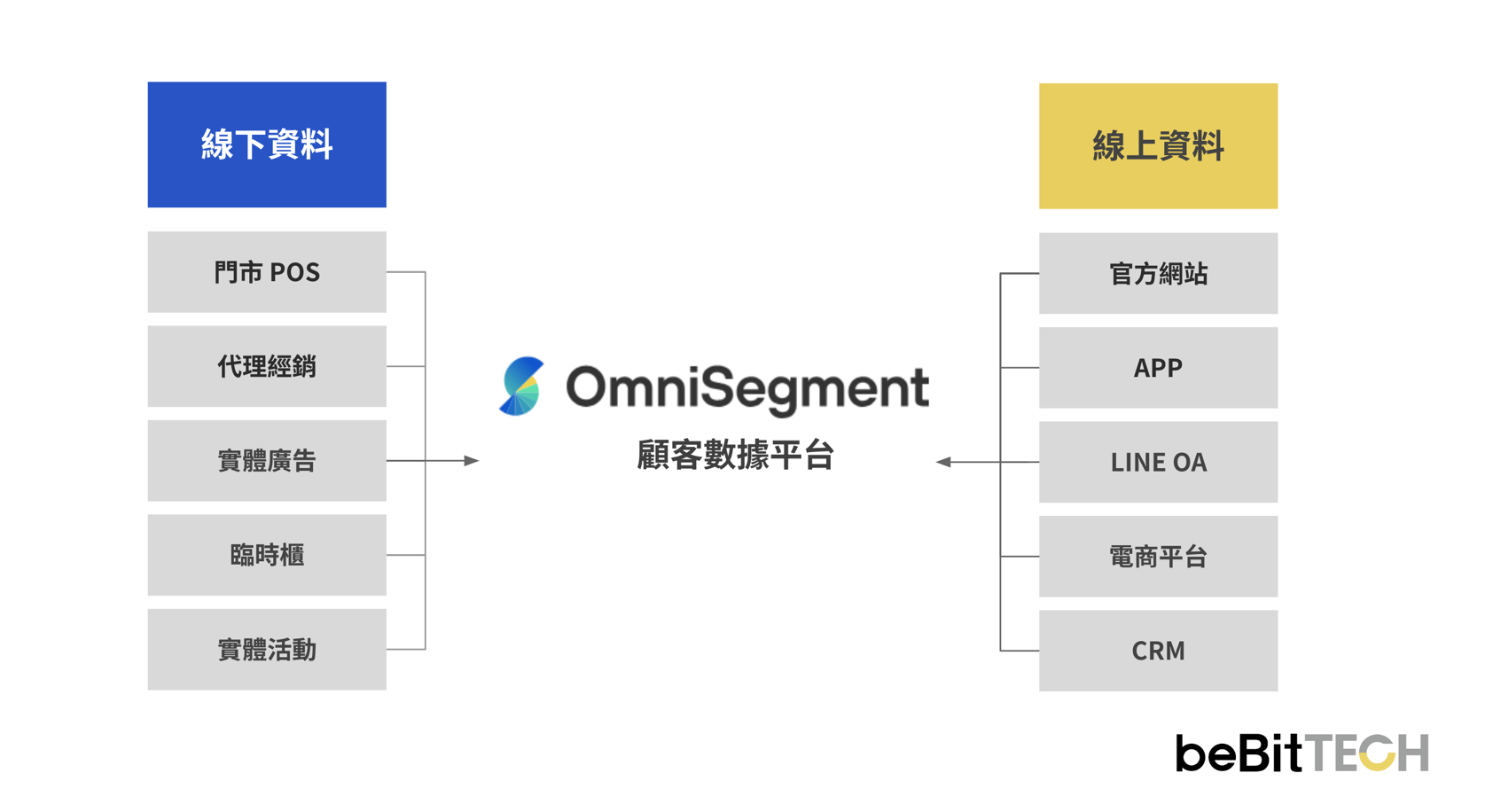 CDP VS CRM 比較：為什麼成熟品牌都會導入 CDP？5 個 LINE 官方帳號及全渠道會員經營案例公開